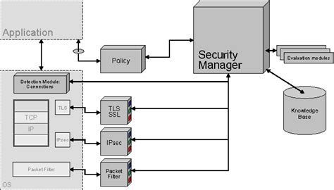 figure 1 from decision process for automated selection of security