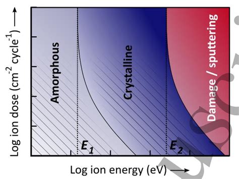 Contour Map Illustrating The Potential Influence Of The Supplied Ion Download Scientific
