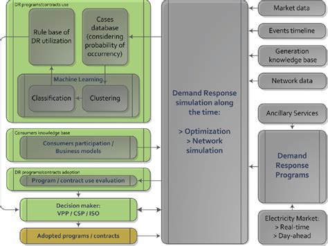 Decision Support System Download Scientific Diagram