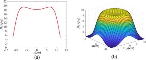 Design Of Anti Misalignment Pcb Coil For Wireless Power Transfer Aip Advances Aip Publishing