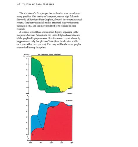 Chartjunk Edward Tufte