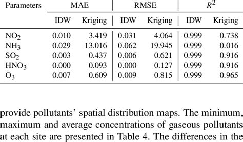 Statistical Parameters Calculated For Each Interpolation Method Download Table