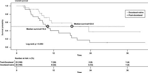 Kaplan Meier Analysis Of Overall Survival Among Docetaxel Naïve And