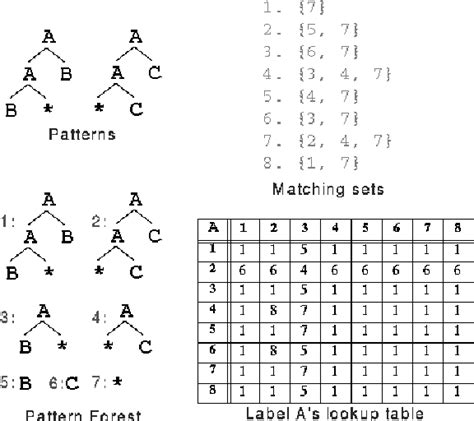 Translation Of Ttl Patterns Into Tree Shapes Note Here Star