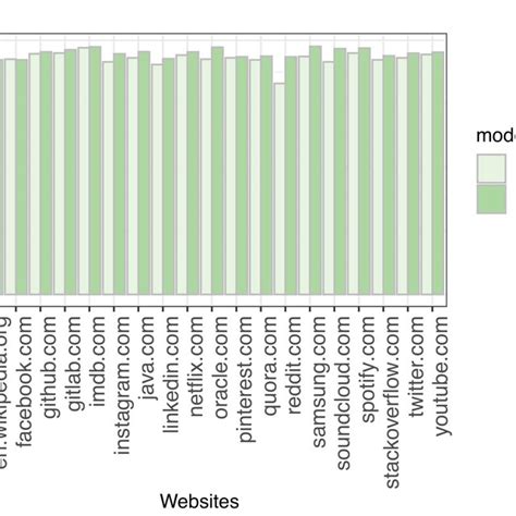 Comparing The Achieved Accuracies On The Test Dataset By The Recurrent