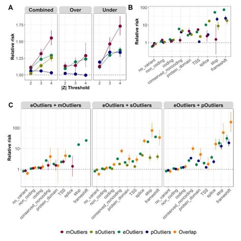 Enrichment Of Rare Variants Nearby Gene Level Outliers A The Download Scientific Diagram