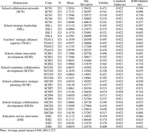 Descriptive Statistics Analysis For Each Indicator Download Scientific Diagram