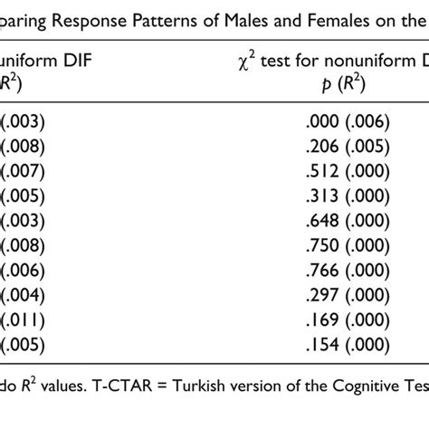 Of Dif Analysis Comparing Response Patterns Of Males And Females On The Download Scientific