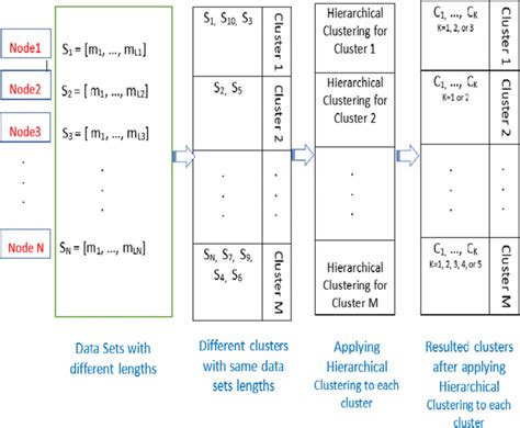 The Proposed Data Reduction Approach At The Cluster Head Level