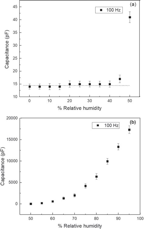 A Stable Values Of Capacitance ∼0 ≤ Rh