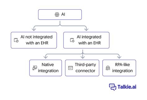 Types Of Ehr Integrations Explained What Healthcare Practices Need To Know Before Implementing Ai
