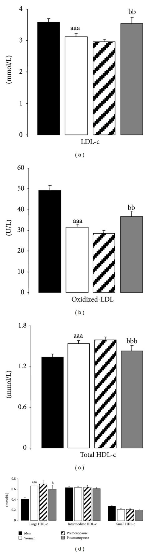 Serum Ldl C A Ox Ldl B Total Hdl C C And Large Intermediate