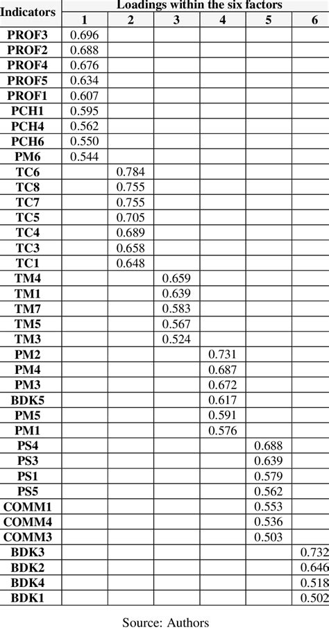 Varimax Rotation Matrix Download Table
