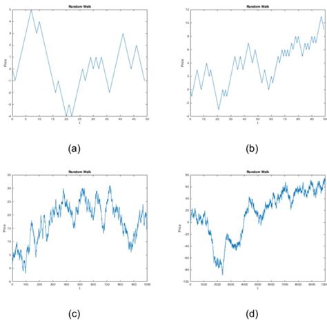 A Graphical Representation Of A Random Walk Process With A 50 B