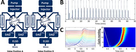 A Schematic Illustration Of The Recycling Gradient Set Up B Trace Download Scientific
