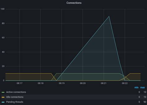 Spring Boot Observability Discovering A Database Connection Leak The