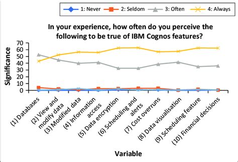 Identification Of Ibm Cognos Features As Perceived By Respondents Download Scientific Diagram