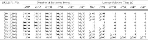 Table 2 From Recovering Dantzigwolfe Bounds By Cutting Planes