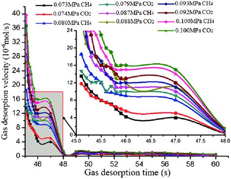 Variation Of Gas Desorbed Velocity At Desorption Time Phase Of 45 60 S Download Scientific