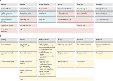 The Medical Algorithmic Audit The Lancet Digital Health