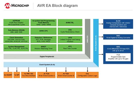 AVR EA Microcontrollers MCUs Microchip Technology
