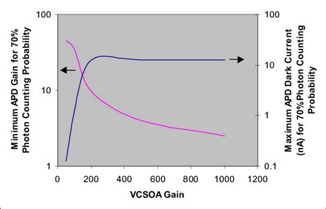 4 Minimum Apd Gain And Maximum Dark Current For 70 Photon Counting Download Scientific Diagram