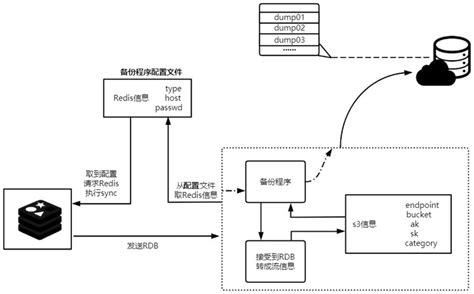 一种基于网络的redis持久化方法【掌桥专利】