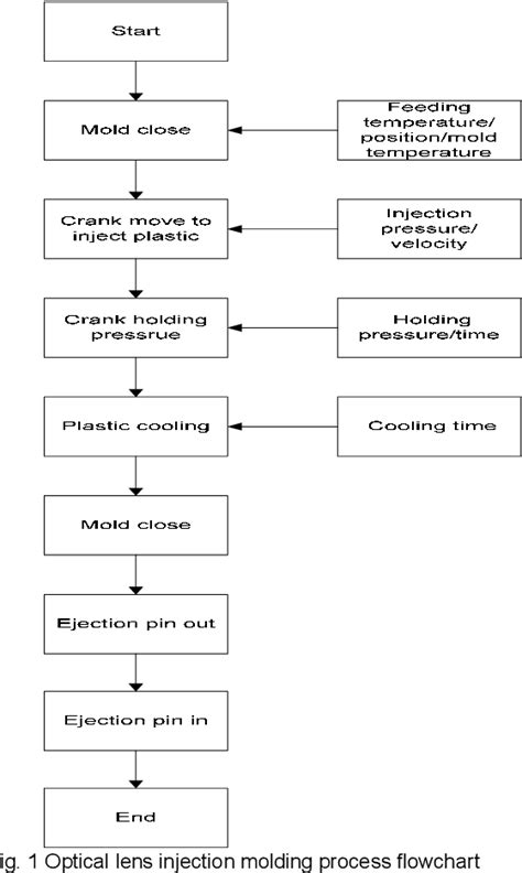 Figure 1 From Improving Optical Lens Processing Parameter Design By