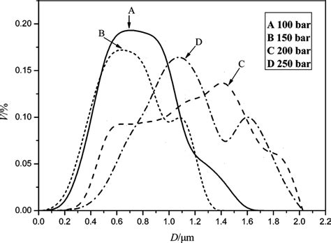 Volume Based Particle Size Distribution Of Amoxicillin Particles
