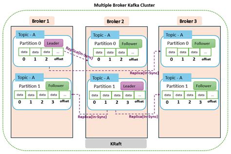 Apache Kafka For Developers 3 Kafka Topic Replication