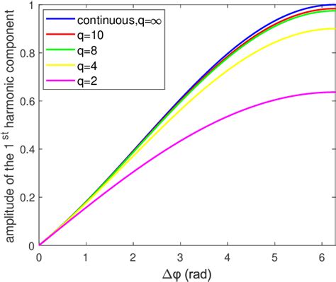 Figure 7 From Mimo Transmission Through Reconfigurable Intelligent Surface System Design