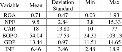 Summary Of Dependent Variables And Explanatory Variables Model 1 Download Scientific Diagram