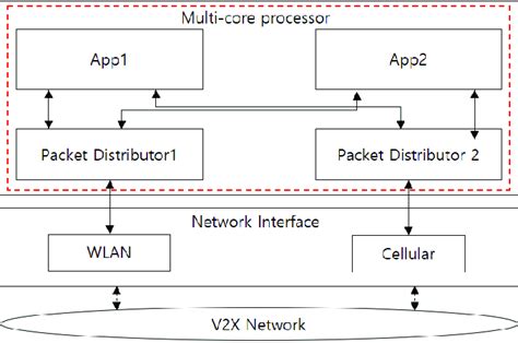 Multiple Distributormultiple Application Model Of V2x Communication
