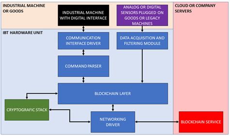 Firmware Architecture Overview Blue Blocks Represents Software Module