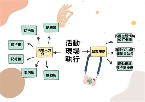活動企劃心智圖大公開，詳解活動人規劃執行四階段！ 斐品整合行銷公關顧問有限公司｜flipit Marketingandcommunication