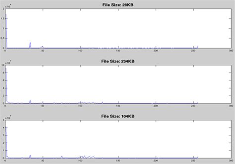 Average Byte Frequency Distribution Of EXE Files And DOC Files Figure Download Scientific