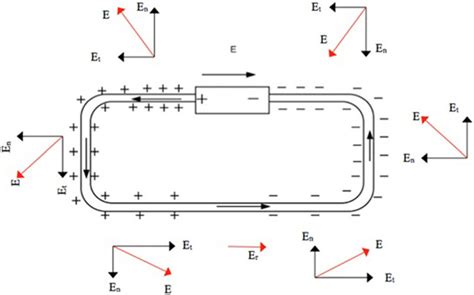 13 The Electric Field E Along And Outside The Closed Dc Circuit The Download Scientific