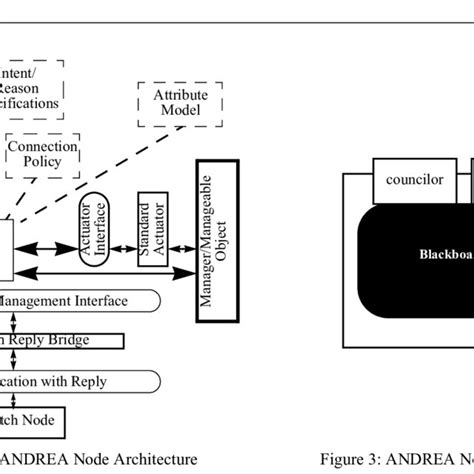 An Andrea Node Includes A Scheduling Blackboard Figure 3 On Which Its Download Scientific An Andrea Node Includes A Scheduling Blackboard Figure 3 On Which Its Download Scientific