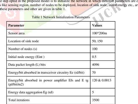 Table 1 From Optimizing Energy Efficiency In Wireless Sensor Networks