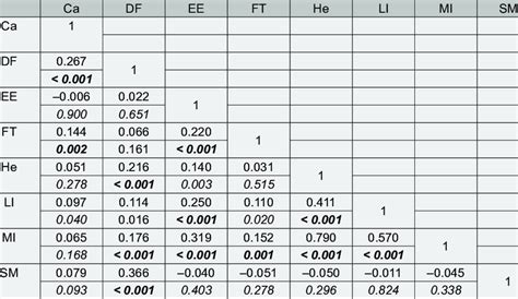 Non Parametric Correlation Of Histological Descriptors On The 5 Point Download Scientific