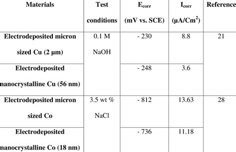 E Corr And I Corr Values Of Different Micron Sized And Nanostructured Download Table