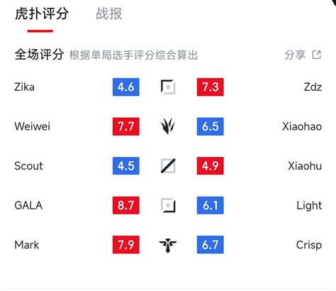 本赛区赛事 感觉评分全是槽点 Nga玩家社区