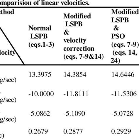 Pdf Creating Through Points In Linear Function With Parabolic Blends