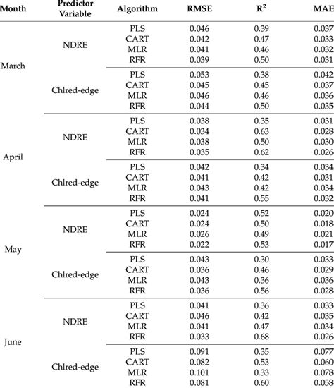 Performance Of The Adopted Algorithms Based On The R 2 Mea And The Rmse Download