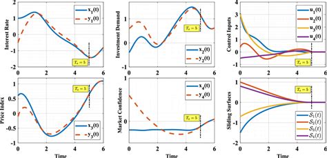 Synchronization Performance Of The Designed Global Ppc Smc Strategy For Download Scientific