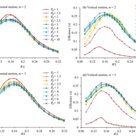 Variation Of The Floating Owc Device Efficiency ε With í µí°µí µí°¿ Download Scientific