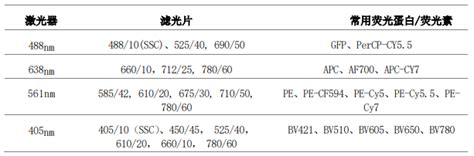 共享仪器平台beckman Cytoflex Srt流式细胞分选系统试运行通知 清华大学生命科学学院