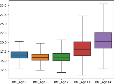 Figure 1 From Application Of Machine Learning Techniques To Predict Teenage Obesity Using