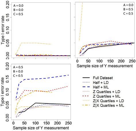 Type I Error Rates For The Various Sampling Strategies Across Different Download Scientific