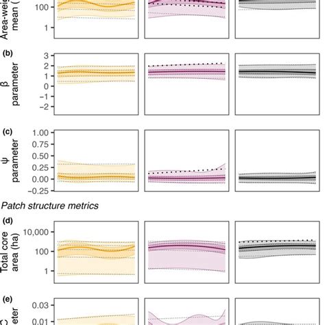 Estimated Marginal Effect Of Year For All High‐severity Patch Size